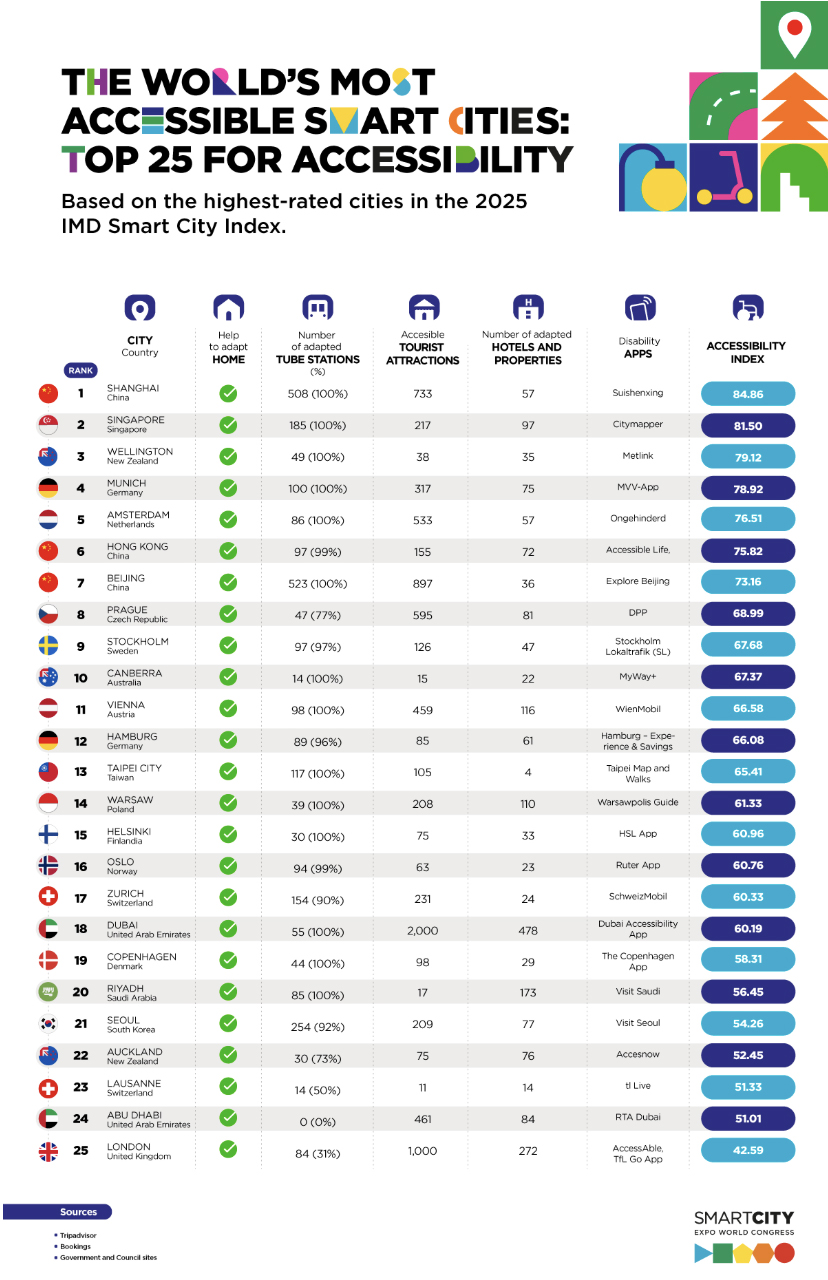 Dubai Ranked 18th Globally For Smart And Accessible Cities - UAE Today Blog